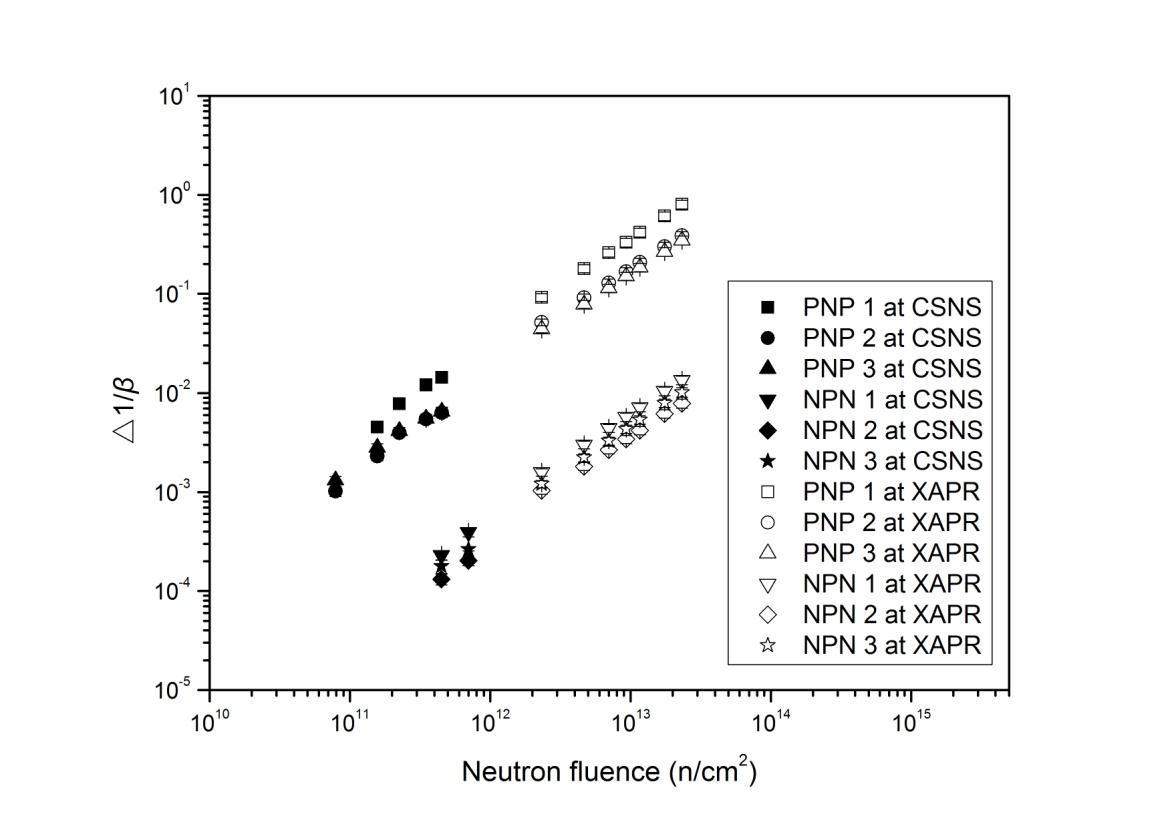 Ionizing and non-ionizing kerma factors in silicon for China Spallation ...