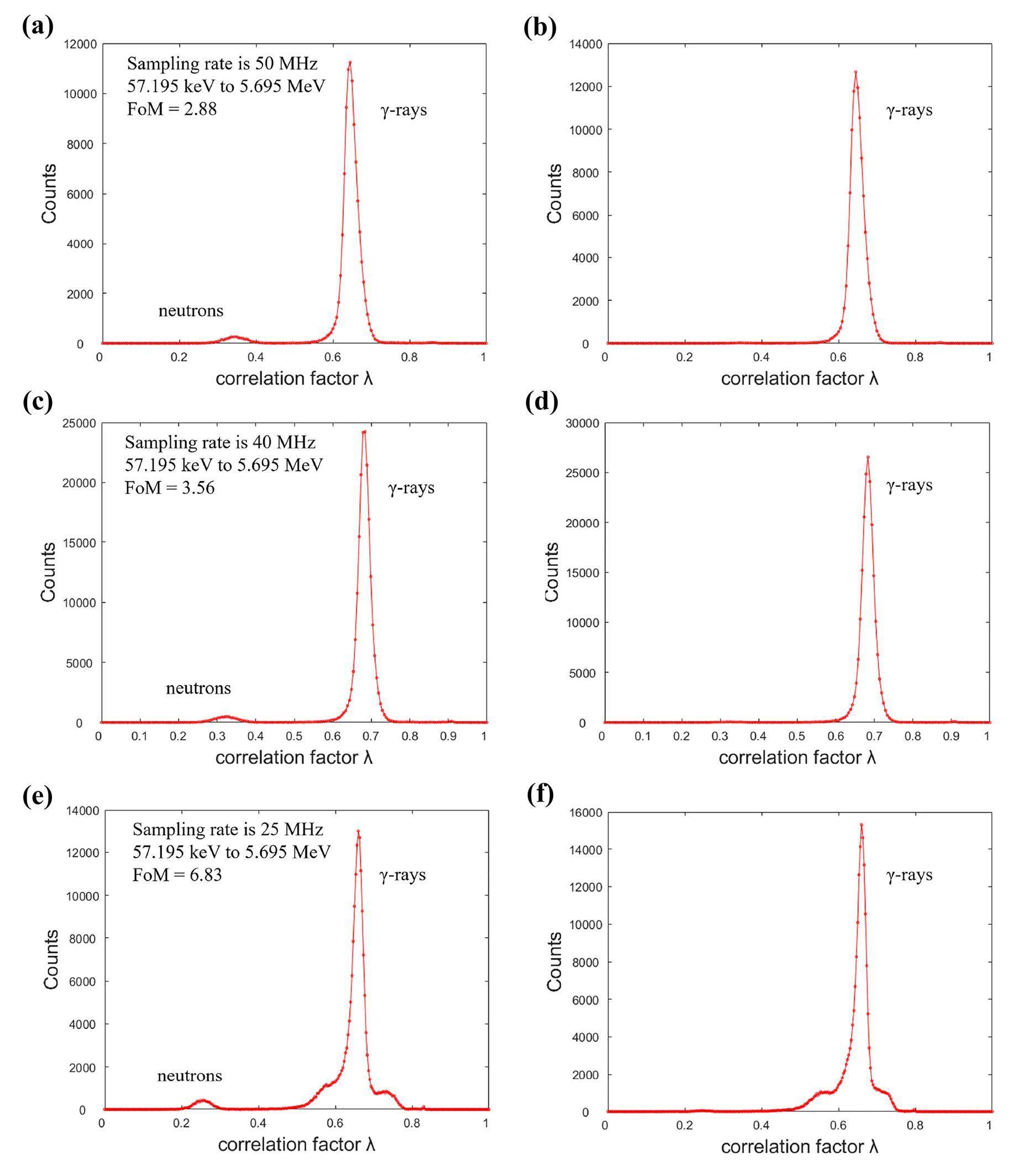 Pulse-shaping method for real-time neutron/gamma discrimination at low ...