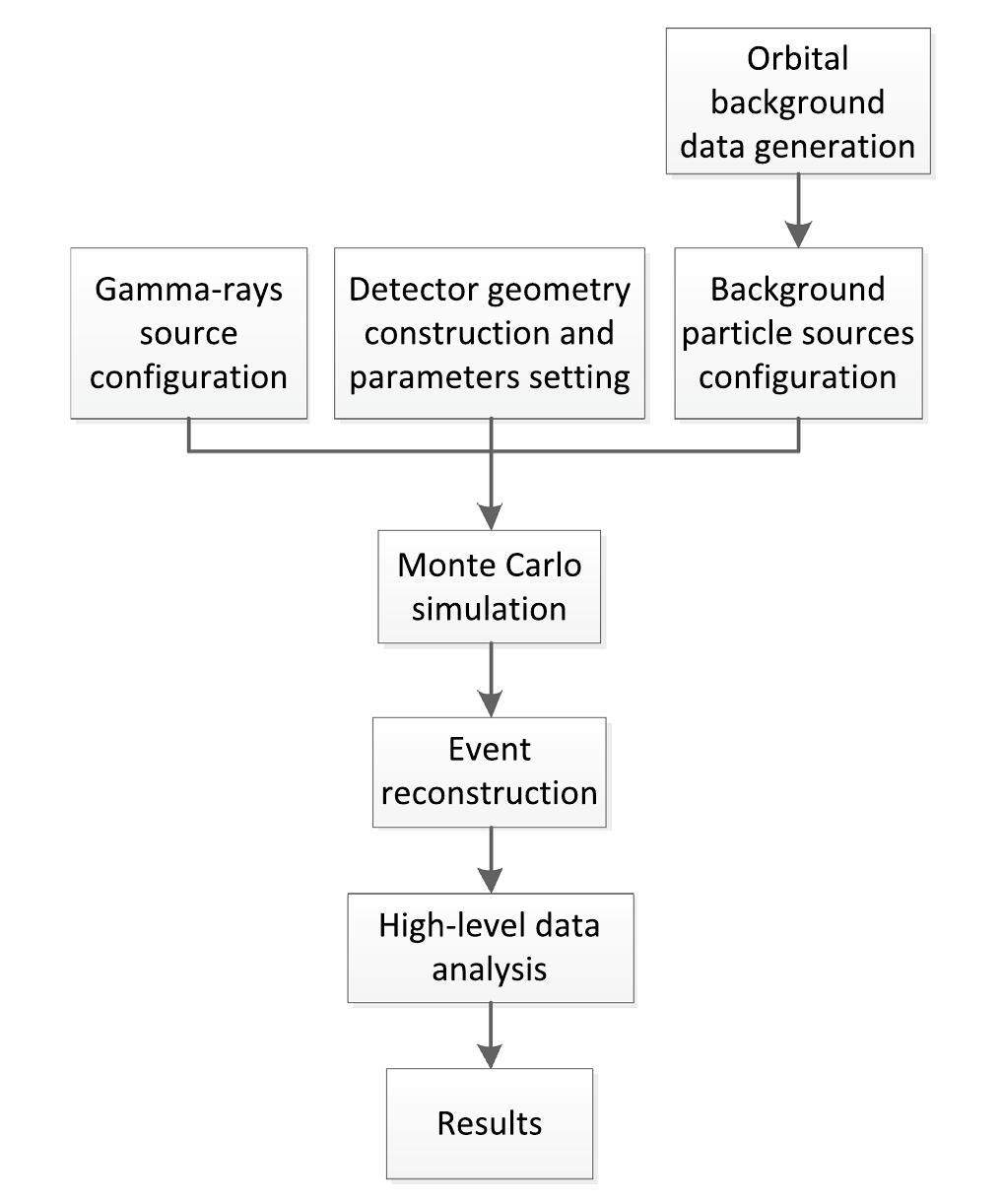 Simulation of a soft-gamma-ray polarimeter on board a microsatellite