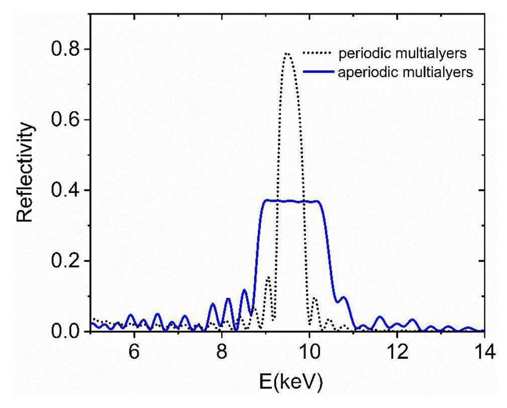 Development of aperiodic multilayer mirrors operated at W-Lβ line for ...