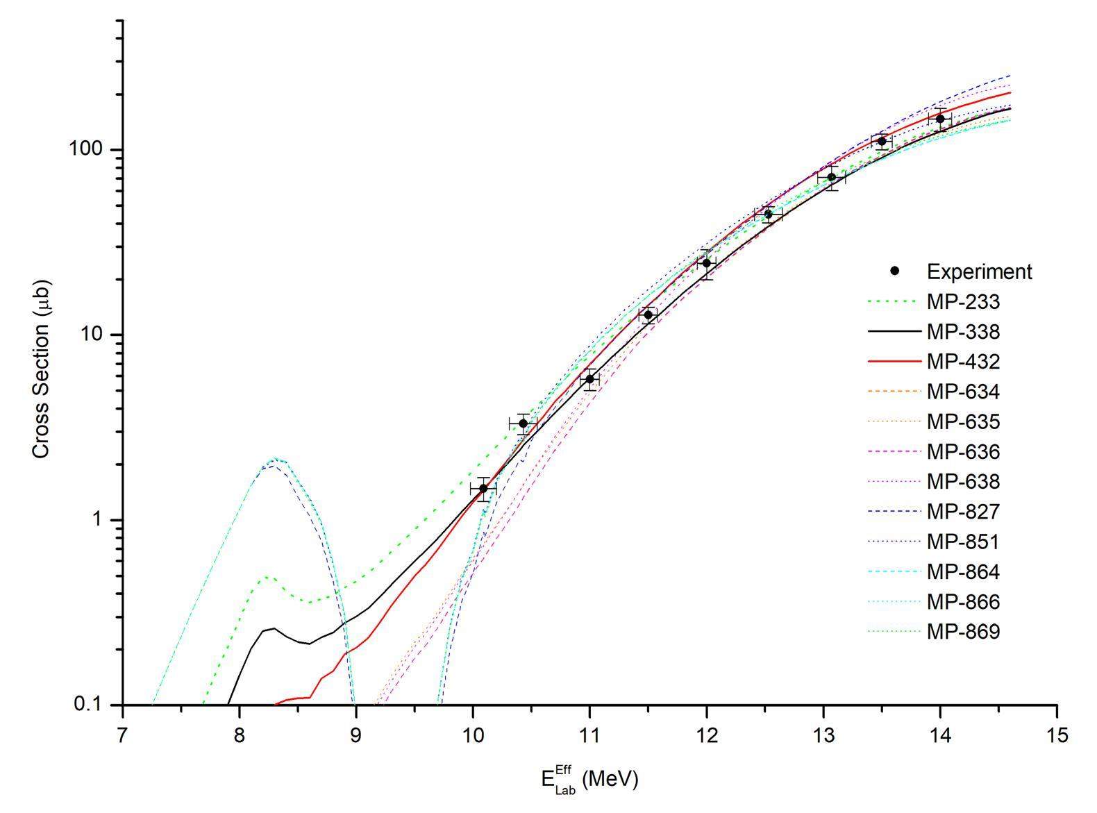 Investigation of the 121Sb(α,γ)125I reaction cross section calculations ...