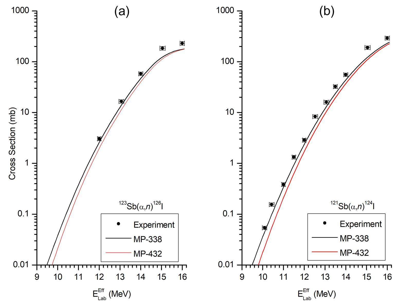Investigation of the 121Sb(α,γ)125I reaction cross section calculations ...