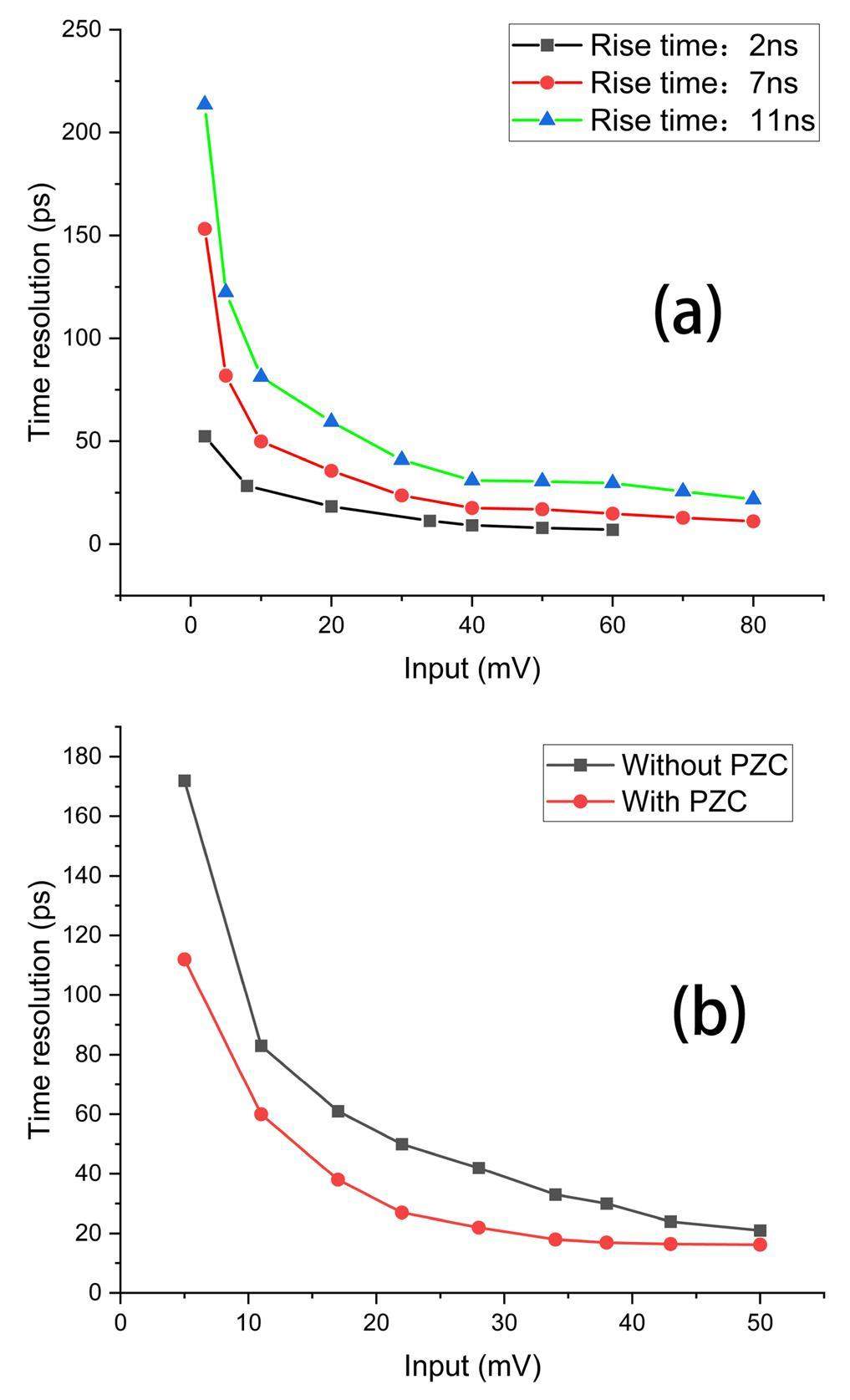 Design and performance of a high-speed and low-noise preamplifier for SiPM