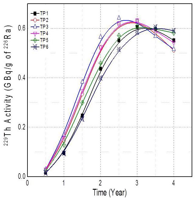 226Ra irradiation to produce 225Ac and 213Bi in an Accelerator-Driven ...