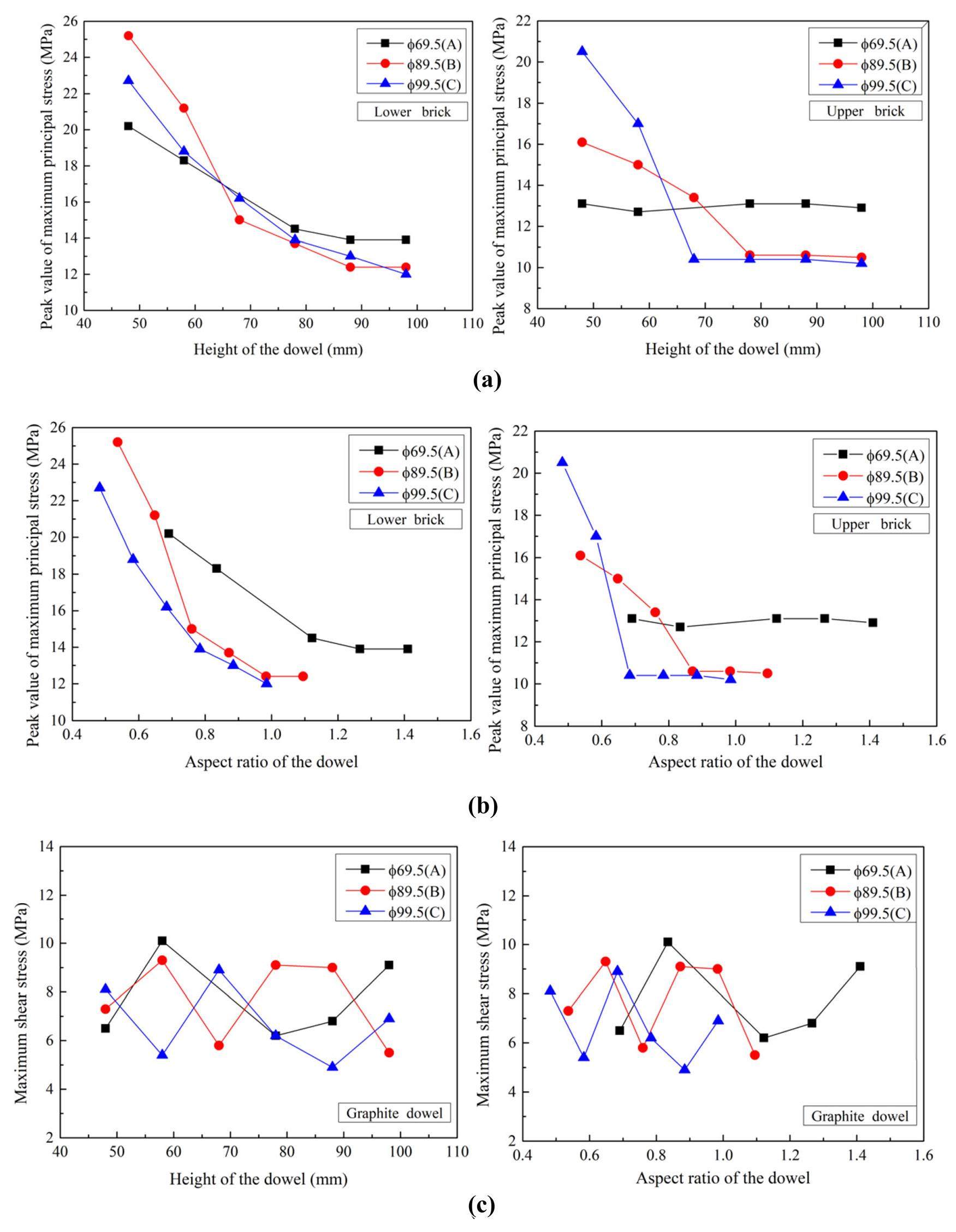 Numerical simulation of stress behavior of dowel-brick structures in TMSR