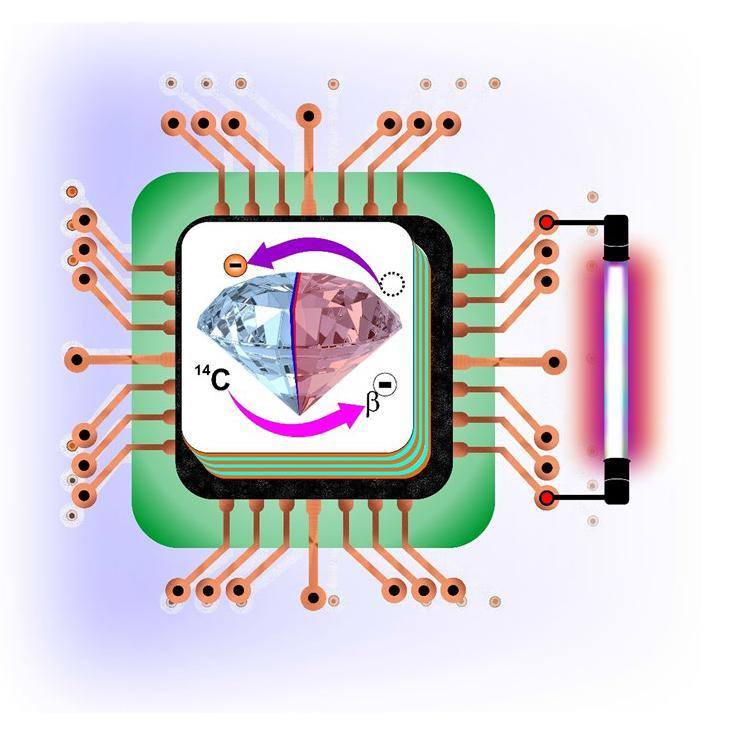 Recent progress and perspective on batteries made from nuclear waste