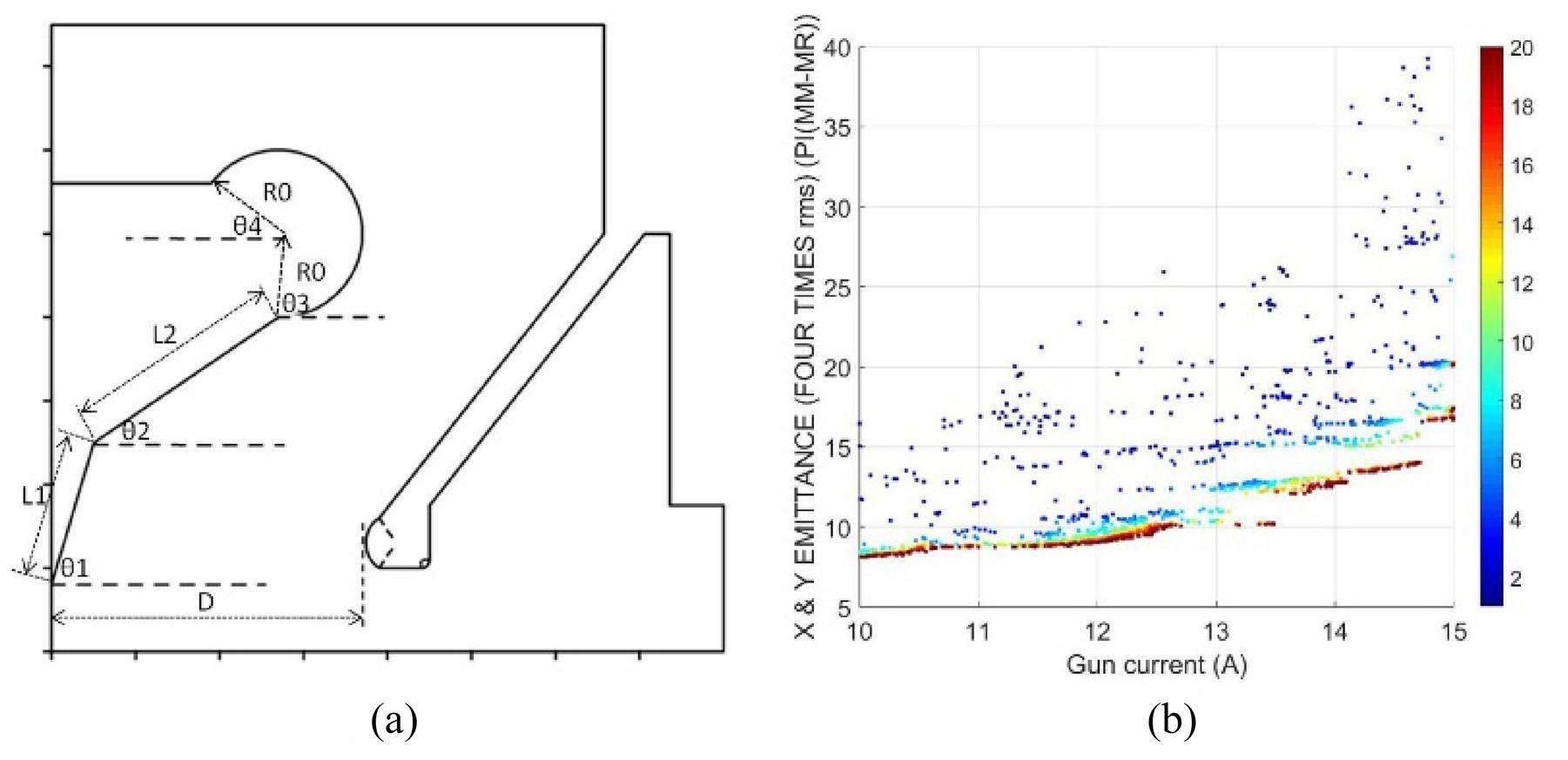 Development and simulation of a gridded thermionic cathode electron gun ...