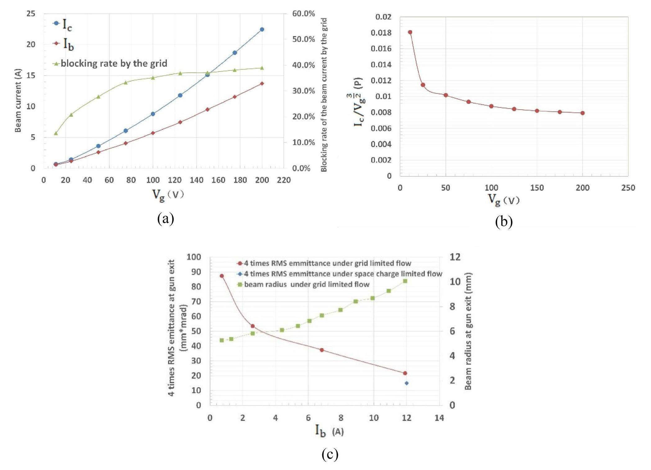 Development and simulation of a gridded thermionic cathode electron gun ...
