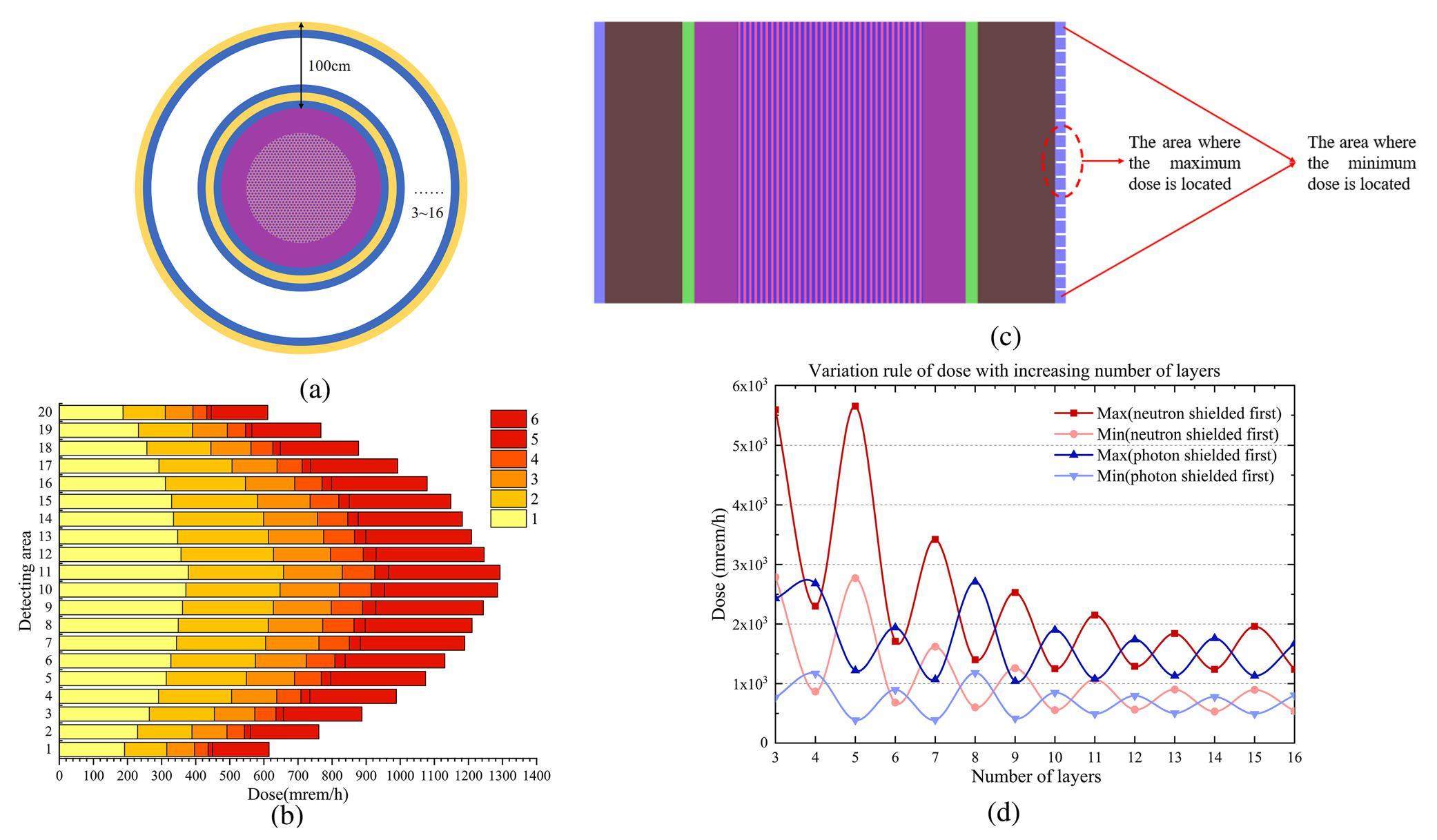 Semi-empirical and semi-quantitative lightweight shielding design algorithm