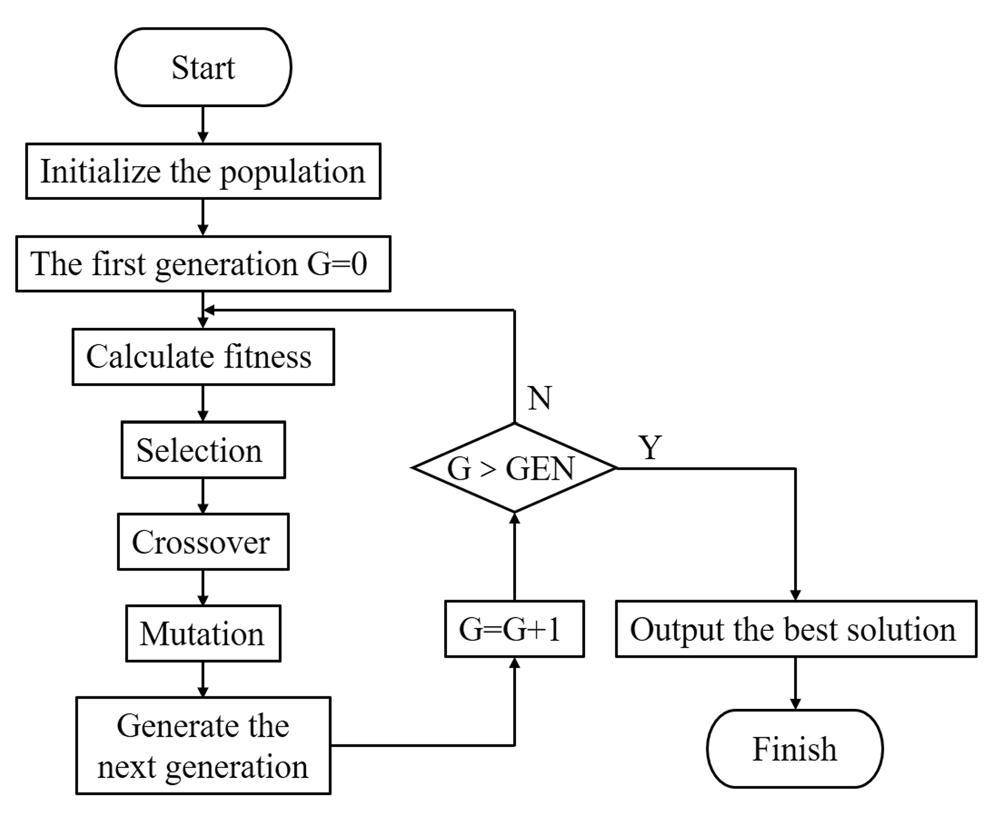 Semi-empirical and semi-quantitative lightweight shielding design algorithm