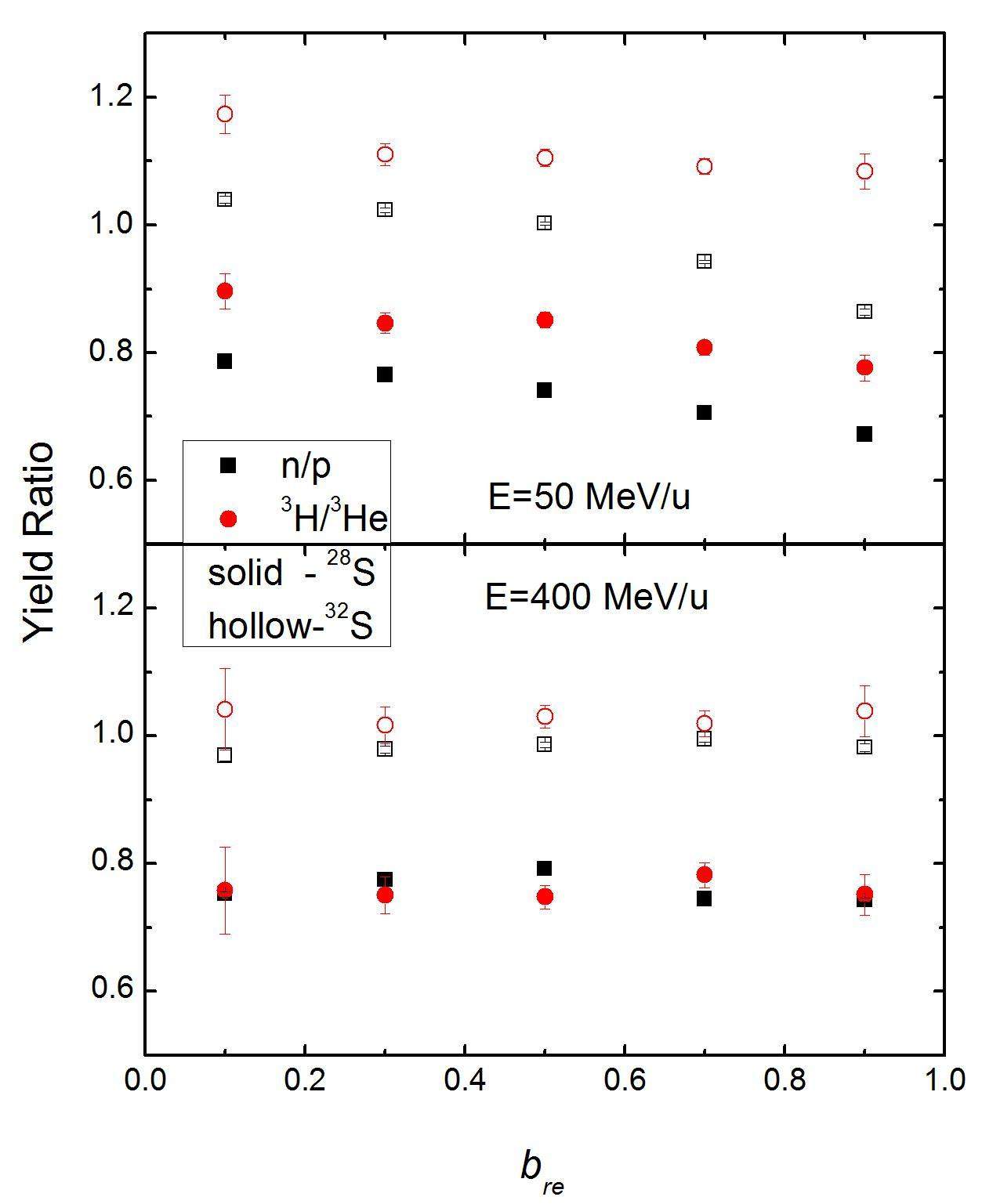 Yield ratios and directed flows of light particles from proton-rich ...