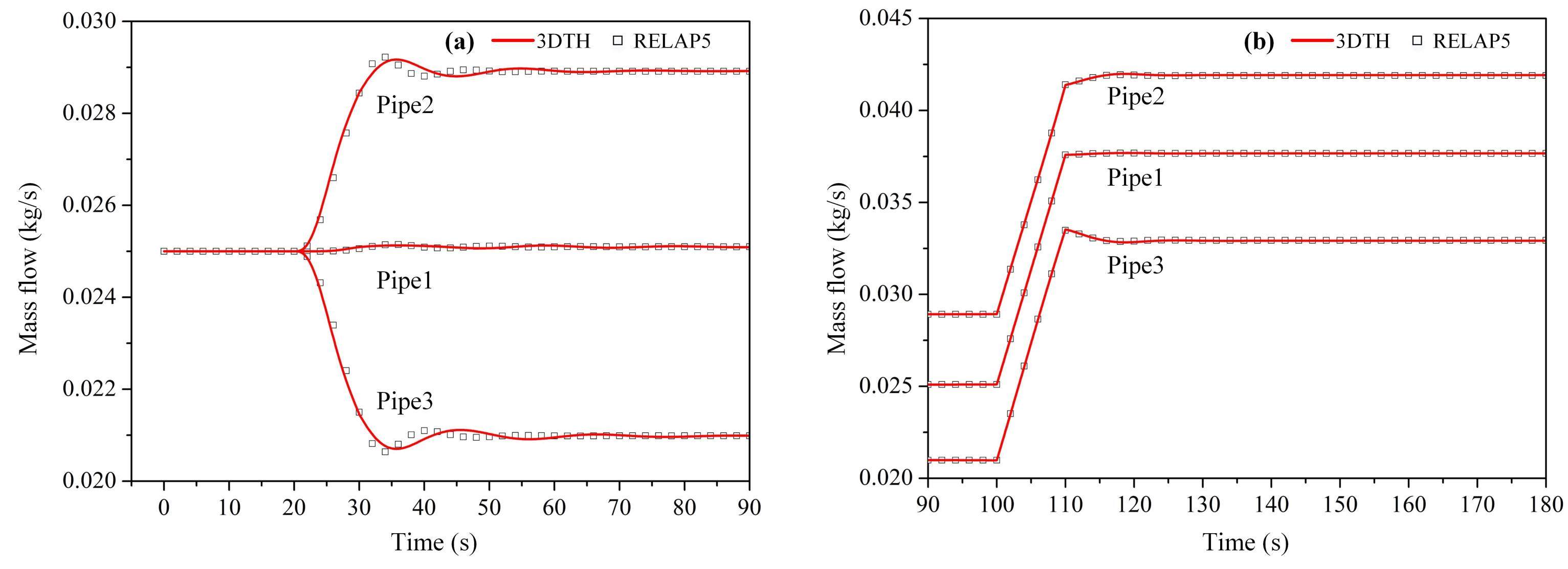 Development of a dynamics model for graphite-moderated channel-type ...