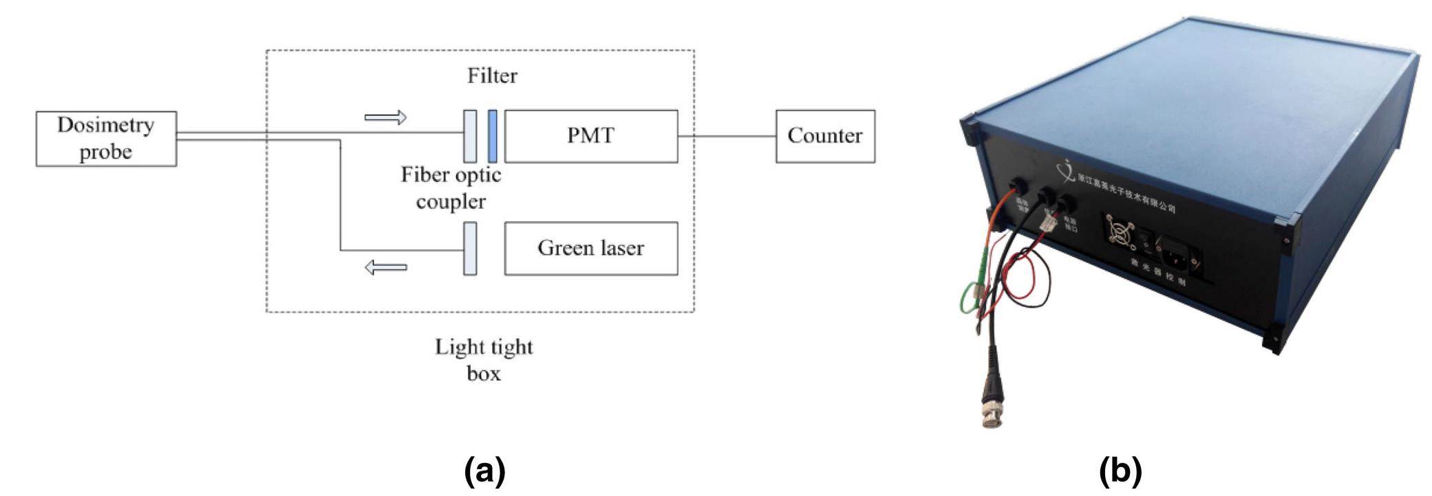 Radiation dose detection using a high-power portable optically ...