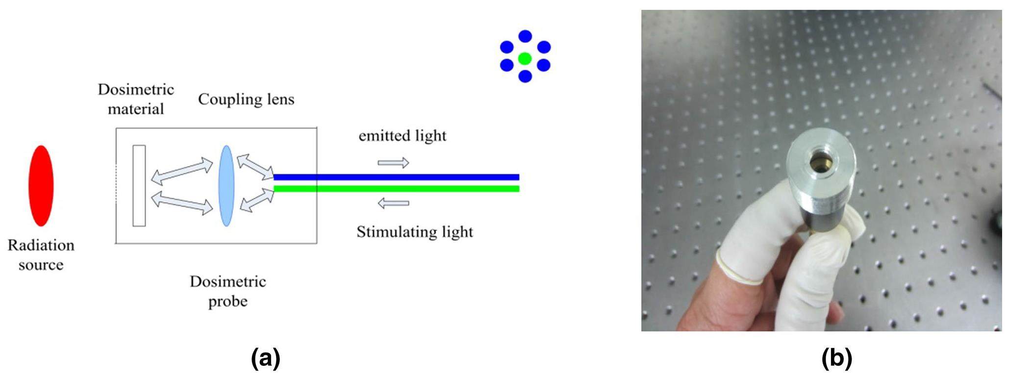 Radiation dose detection using a high-power portable optically ...