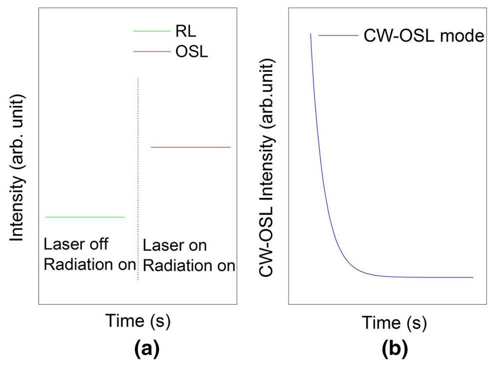 Radiation dose detection using a high-power portable optically ...