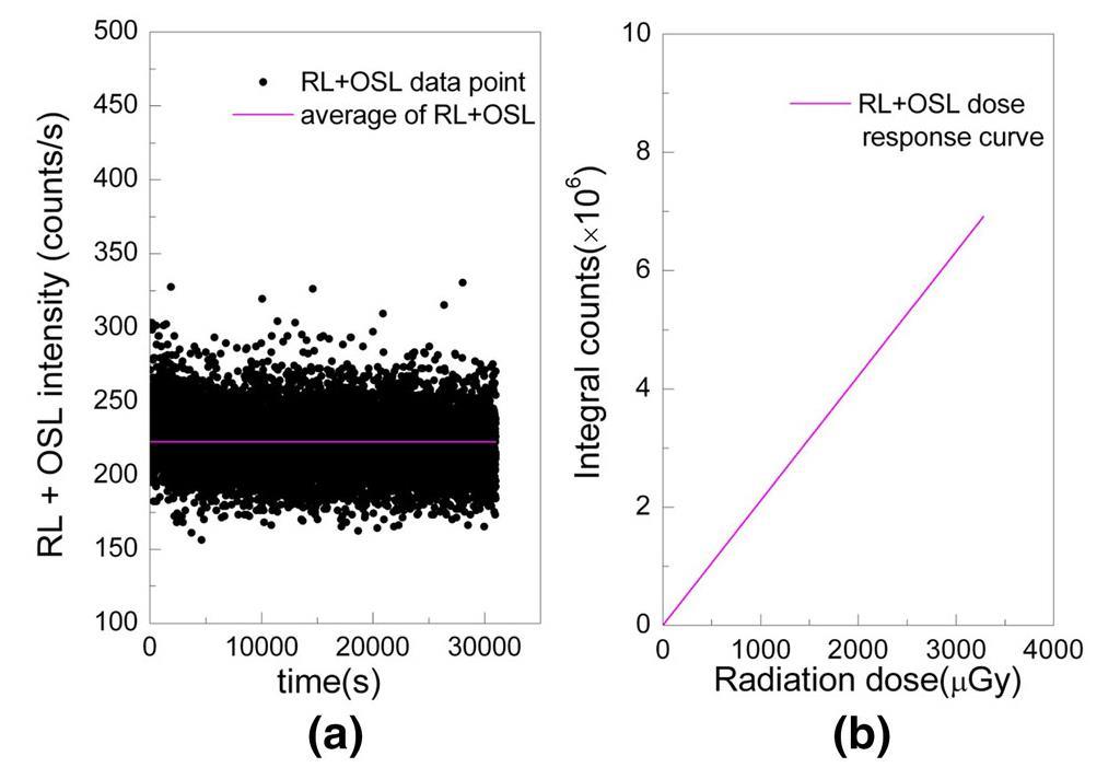 Radiation dose detection using a high-power portable optically ...