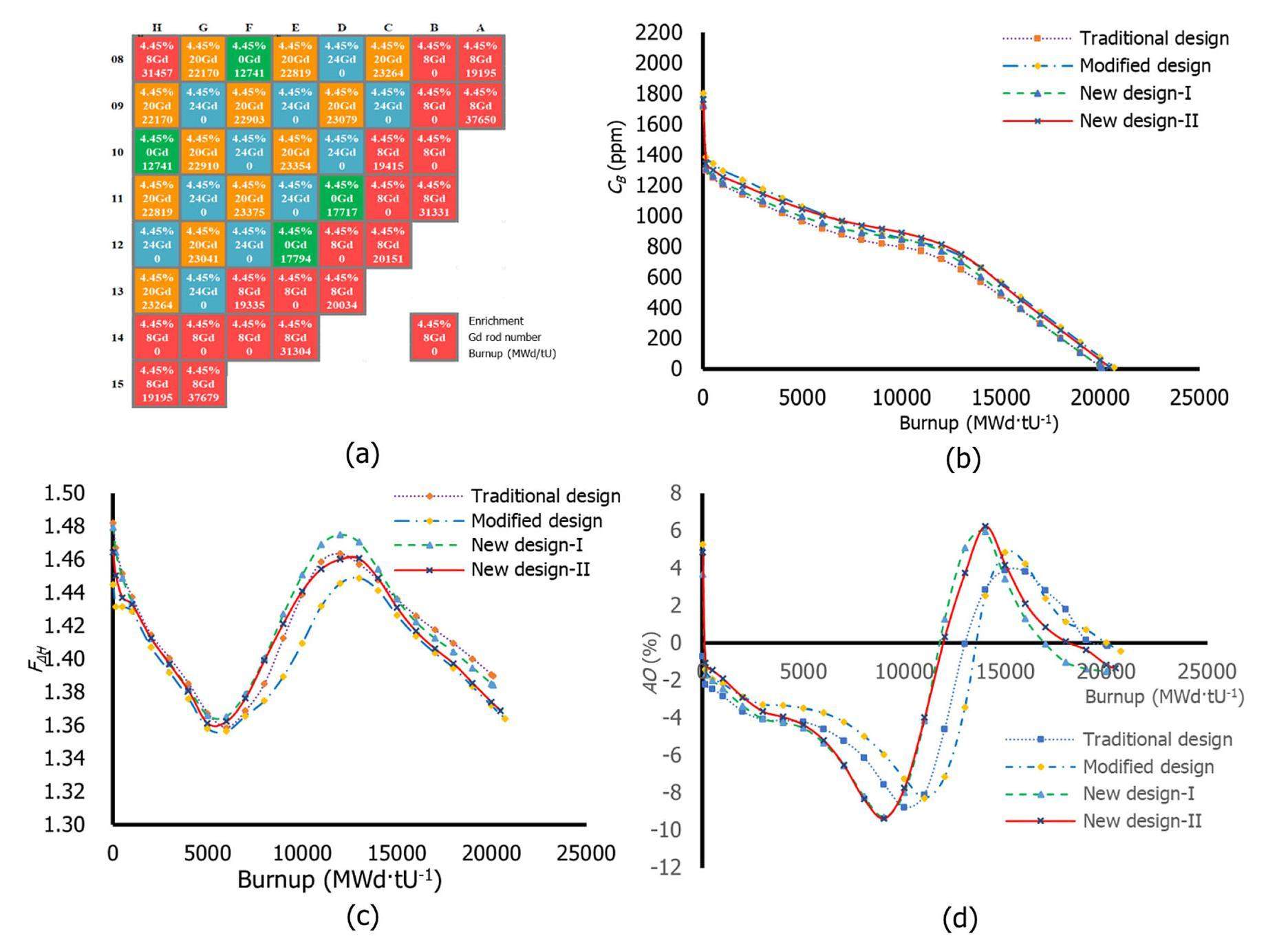 Investigating core axial power distribution with multi-concentration ...