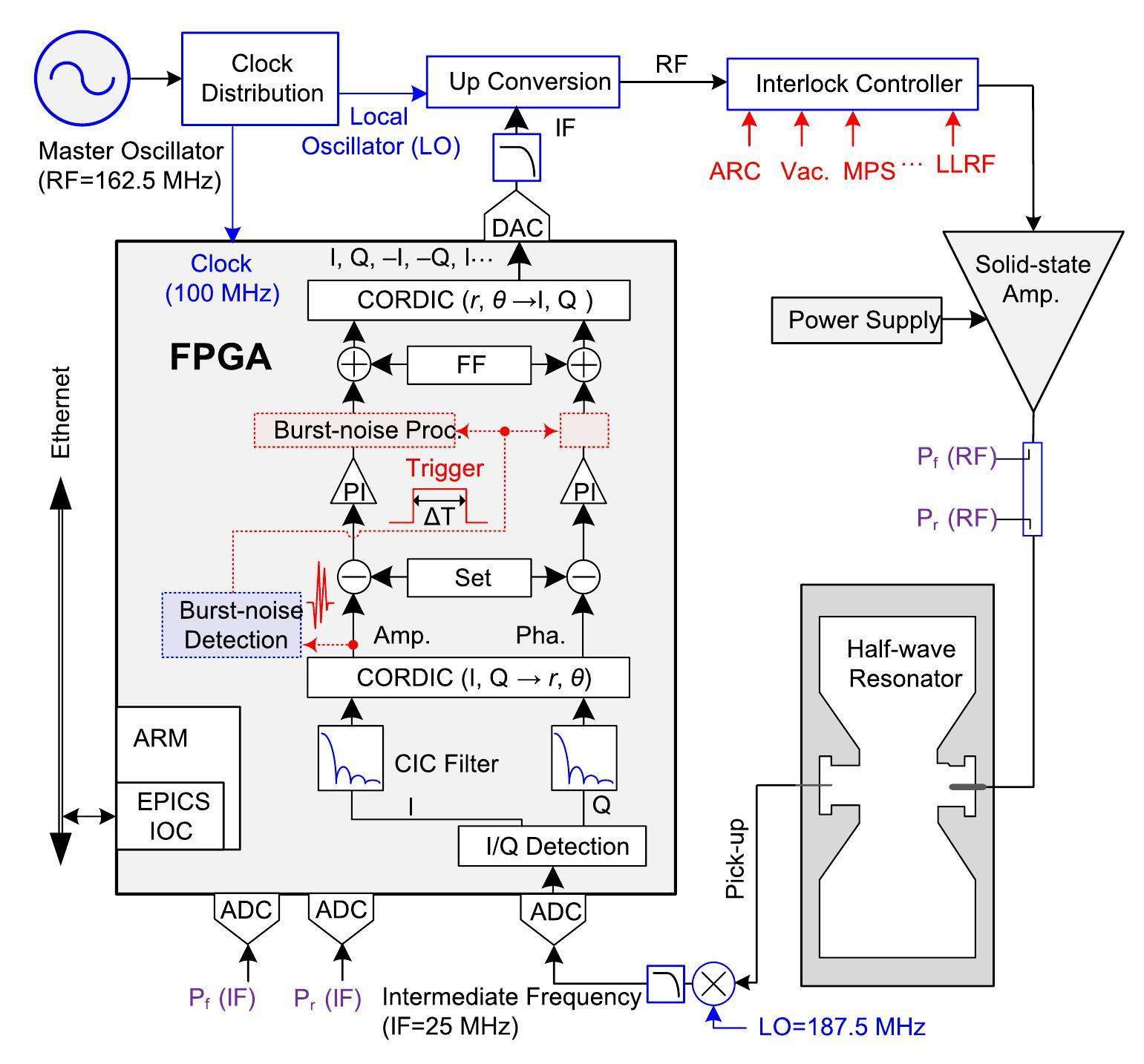 In situ mitigation strategies for field emission-induced cavity faults ...