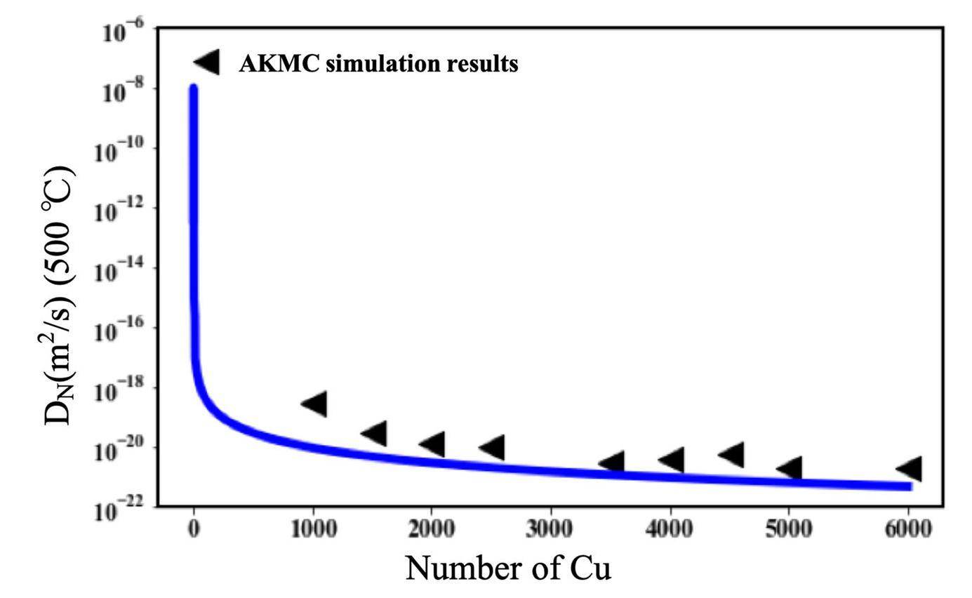 OKMC simulation of vacancy-enhanced Cu solute segregation affected by ...