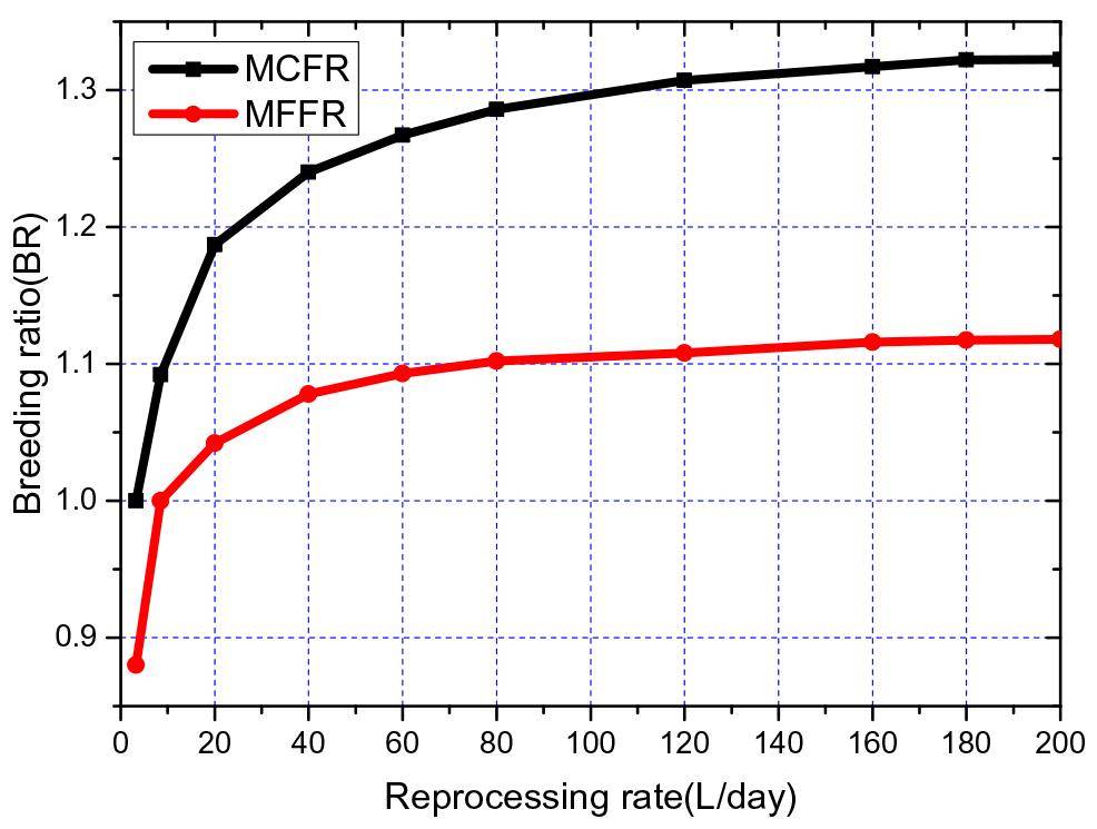 Th-U cycle performance analysis based on molten chloride salt and ...
