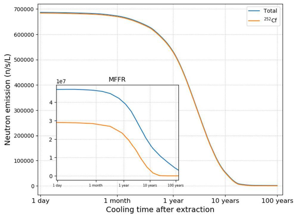 Th-U cycle performance analysis based on molten chloride salt and ...