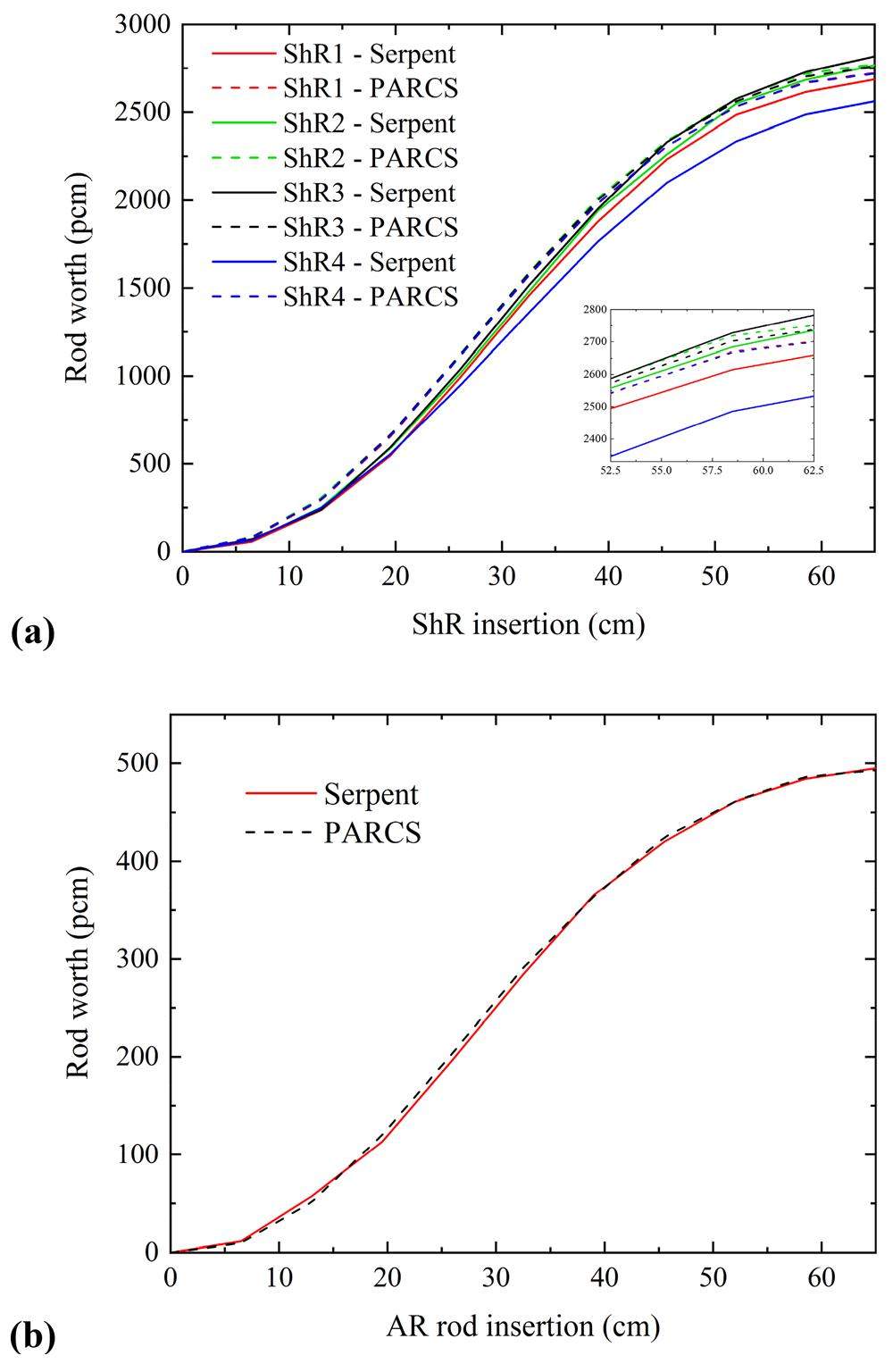 Development of a PARCS/Serpent model for neutronics analysis of the ...