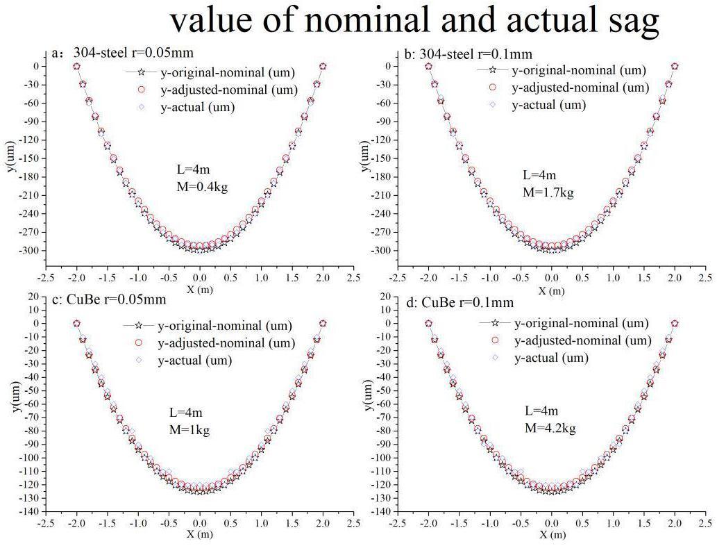 Investigation of factors affecting vertical sag of stretched wire