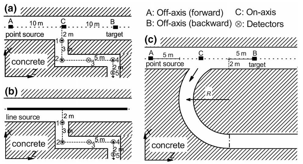 Neutron penetration in labyrinths under different beam losses