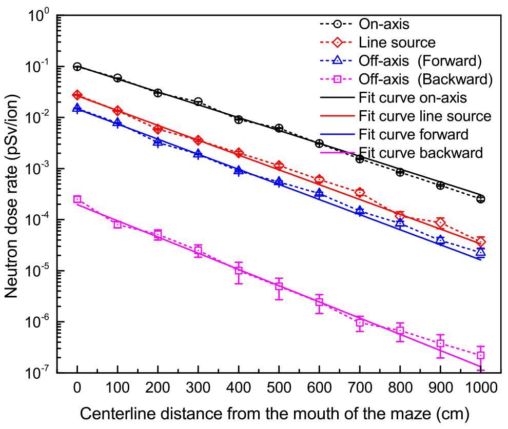 Neutron penetration in labyrinths under different beam losses
