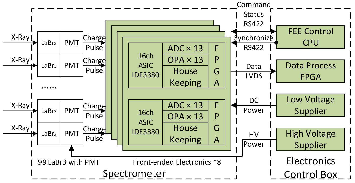 Spectrometer of hard X-ray imager payload onboard the ASO-S mission