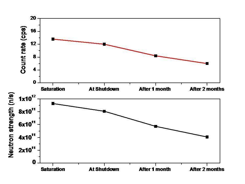 A study of PFBR auxiliary neutron source strength activation and its ...