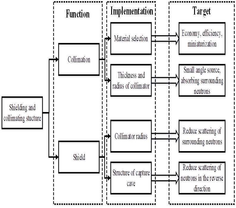 Design of a shielding collimator device for a small-angle monoenergetic ...