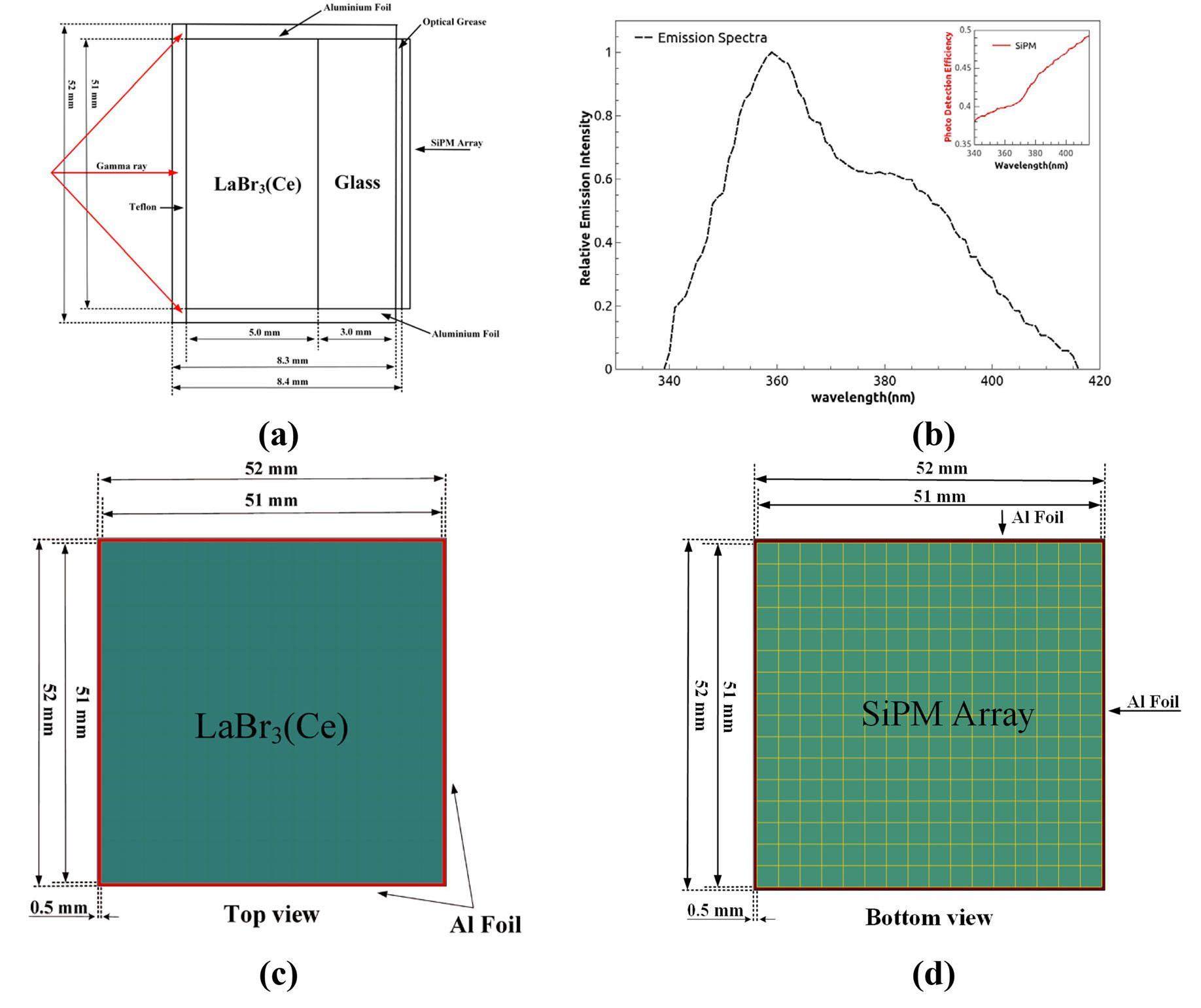 Monte Carlo simulation for performance evaluation of detector model ...
