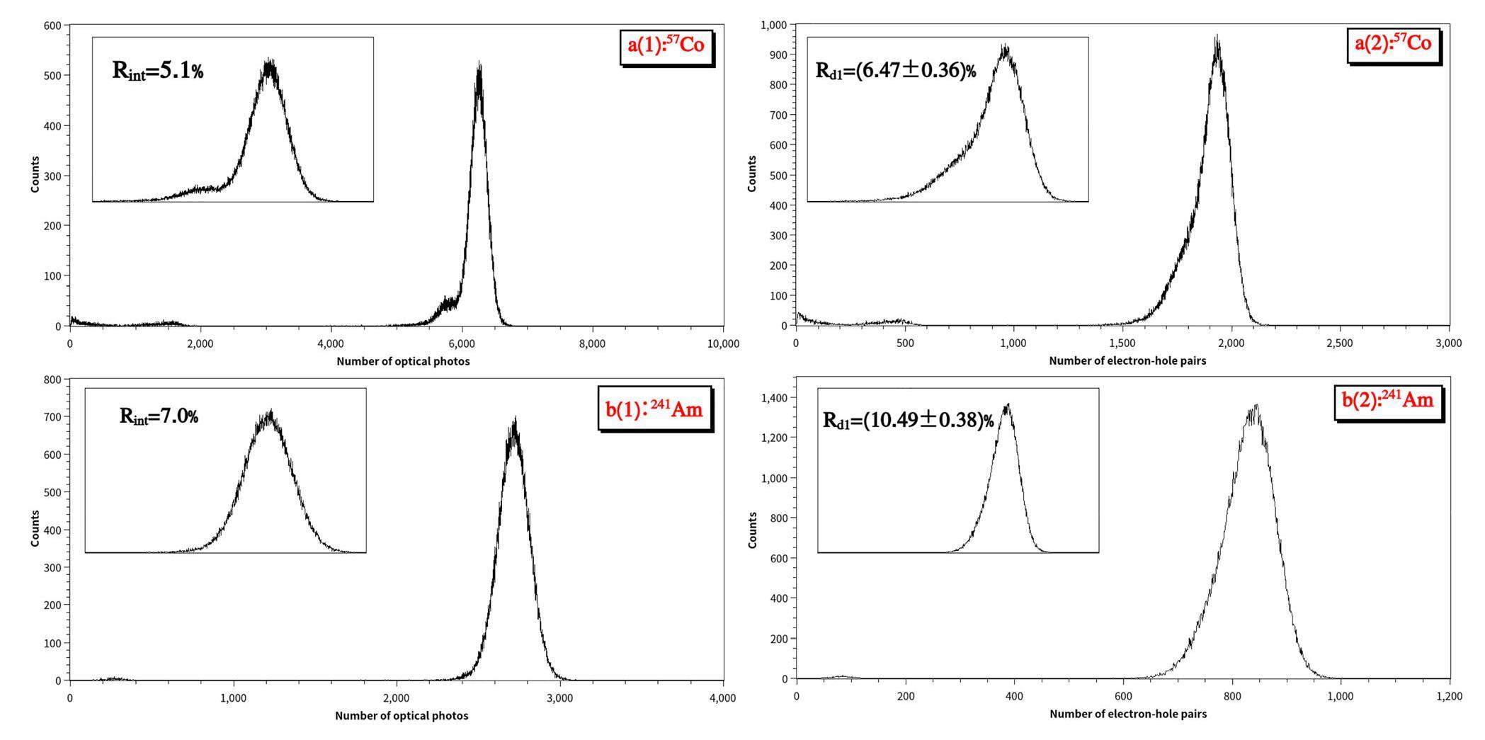 Monte Carlo simulation for performance evaluation of detector model ...