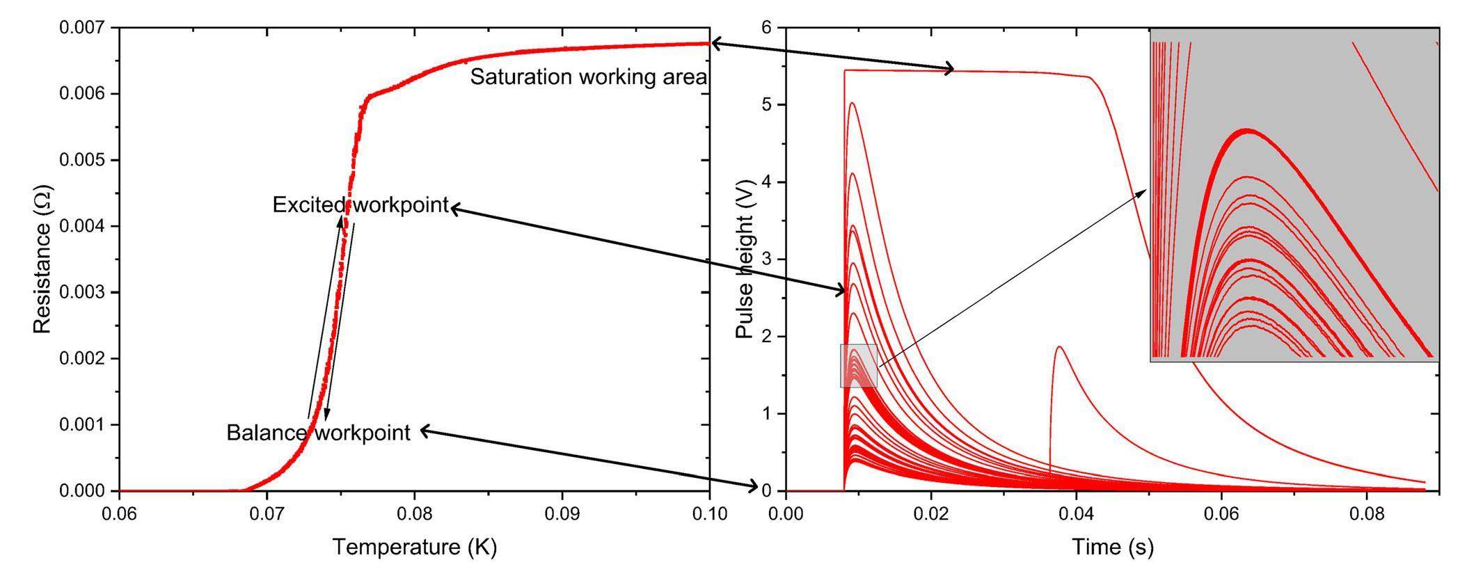 Transition edge sensor-based detector: from X-ray to γ-ray