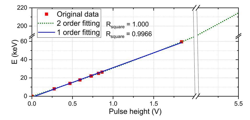 Transition edge sensor-based detector: from X-ray to γ-ray