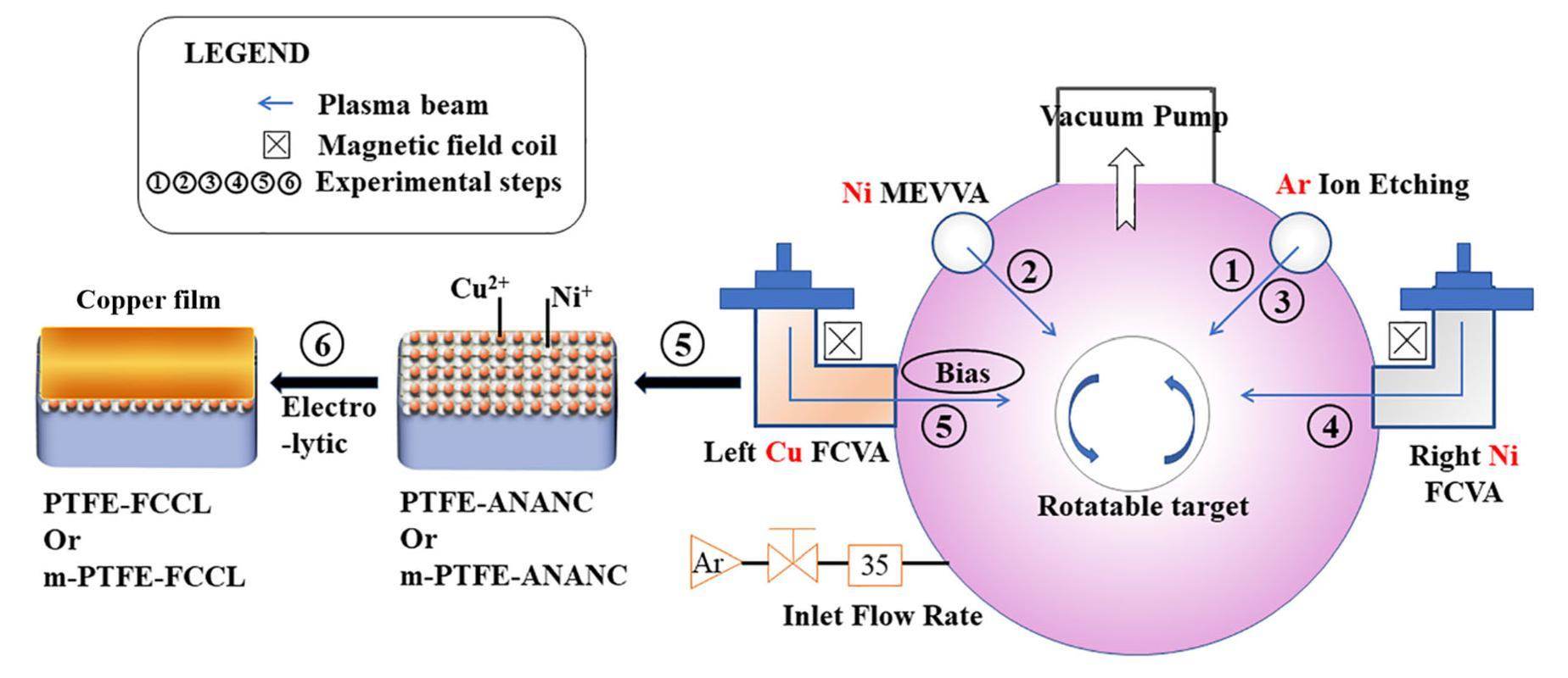 Surface metallization of PTFE and PTFE composites by ion implantation ...