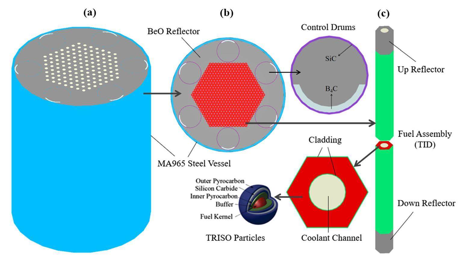 Conceptual design and neutronic analysis of a megawatt-level vehicular ...