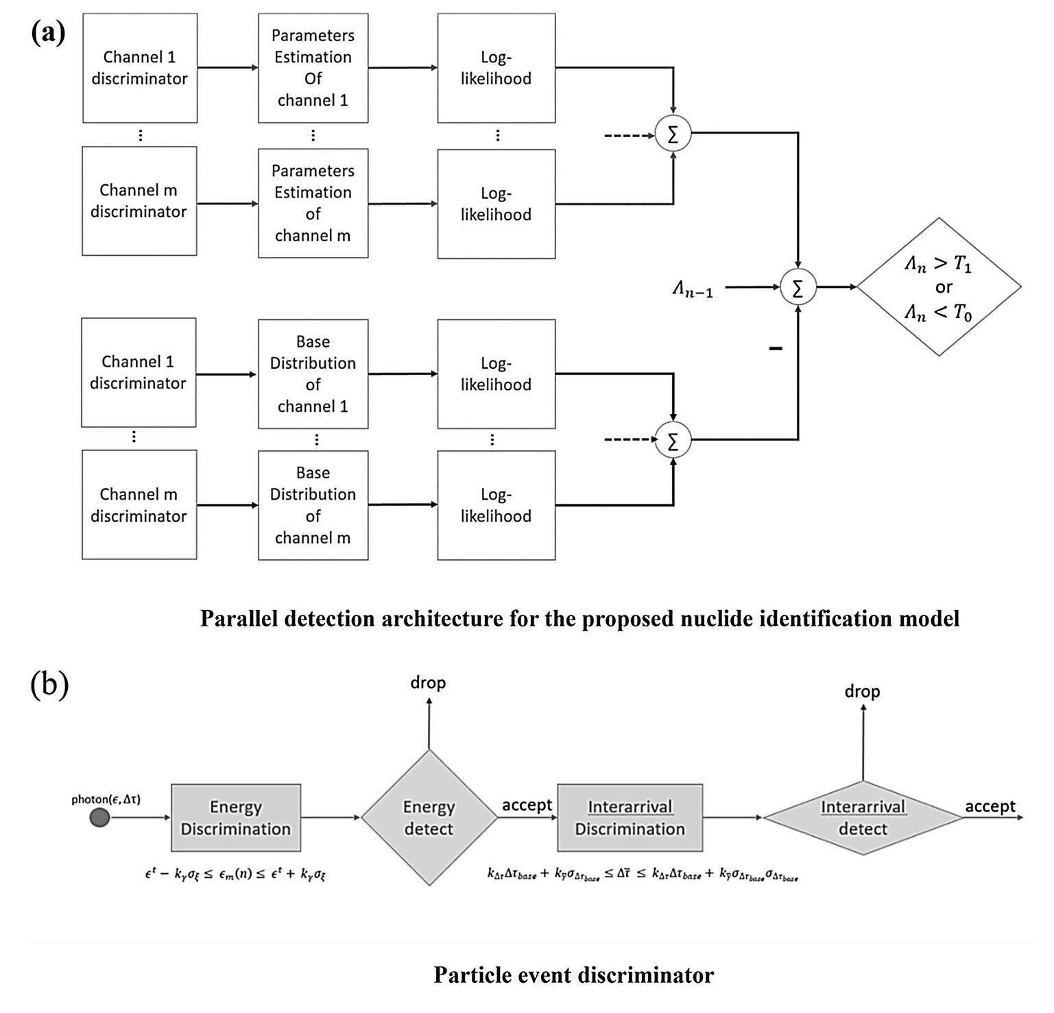 Fast nuclide identification based on a sequential bayesian method