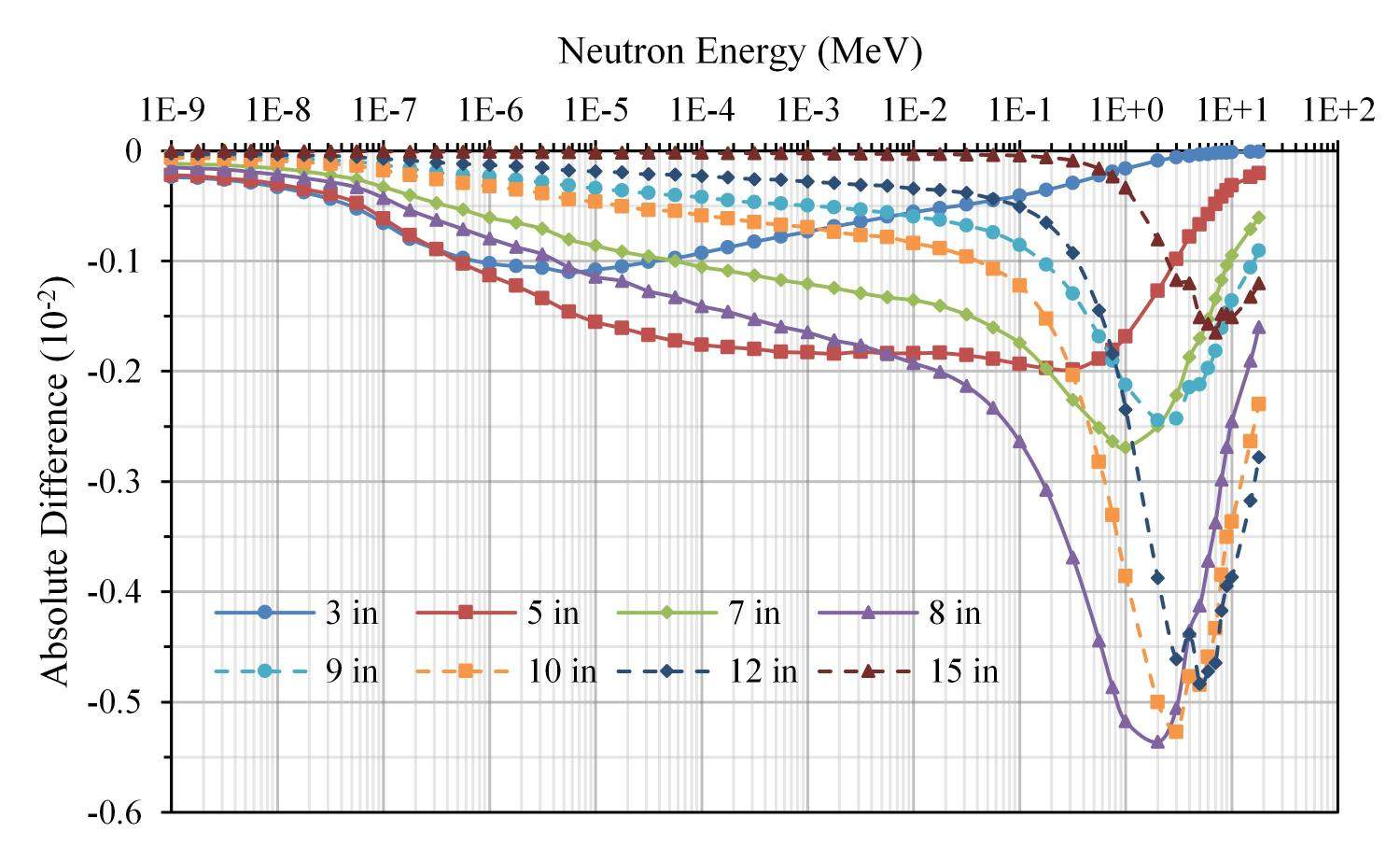 Correction and verification of HL-2A Tokamak Bonner sphere spectrometer ...