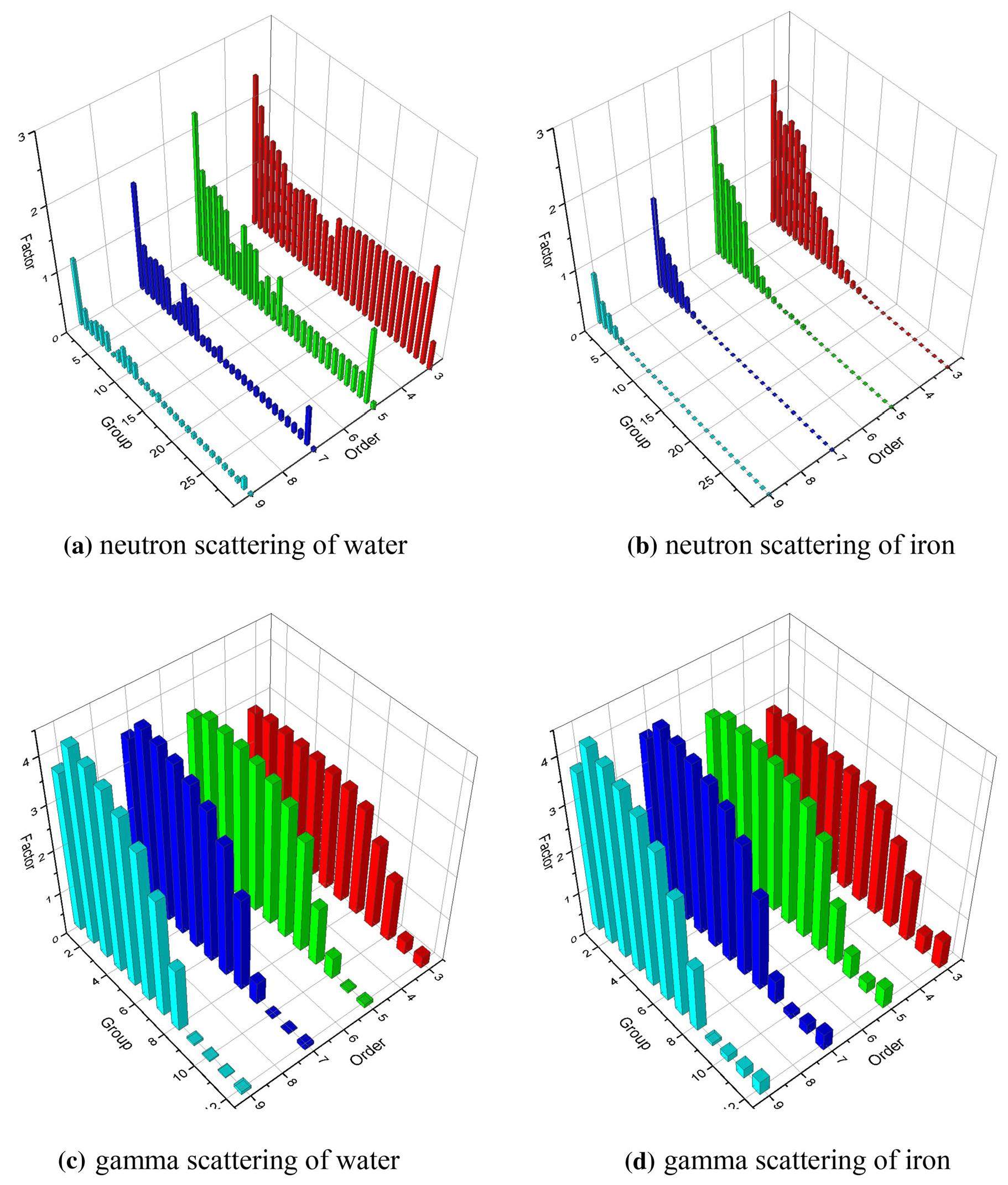 Numerical study of scattering legendre moments and effect of ...