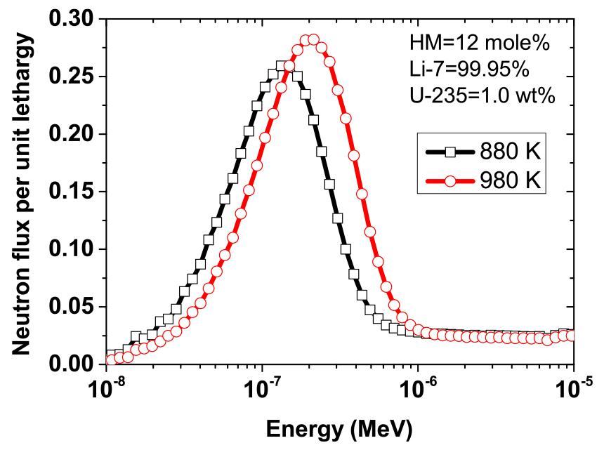Influence of 235U enrichment on the moderator temperature coefficient ...