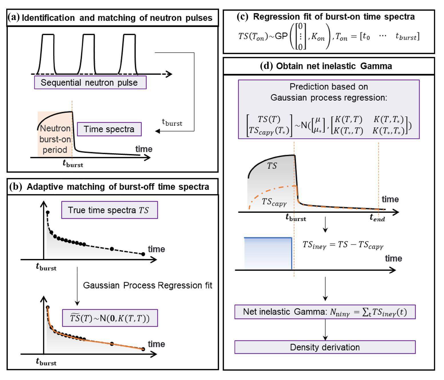 Source-less density measurement using an adaptive neutron-induced gamma ...