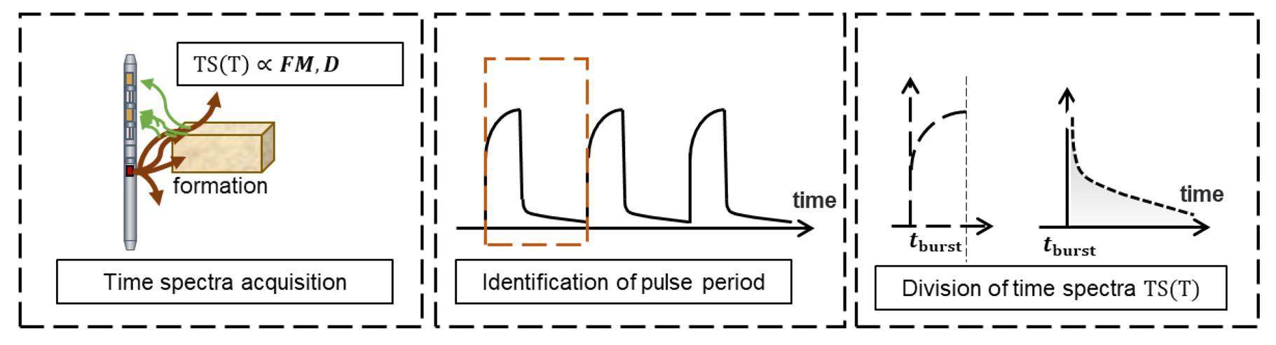Source-less density measurement using an adaptive neutron-induced gamma ...