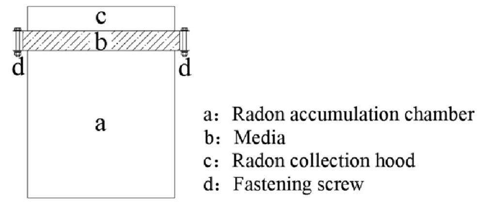 Reference device for calibration of radon exhalation rate measuring ...