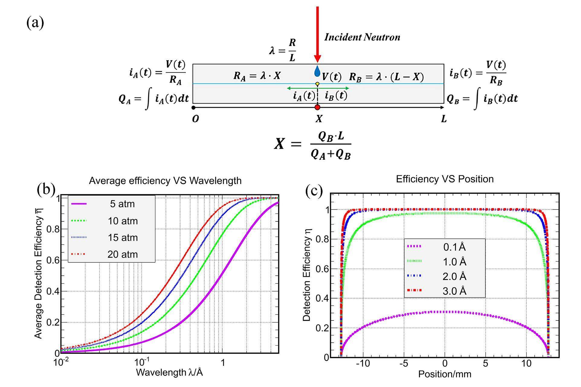 Large area 3He tube array detector with modular design for multi ...