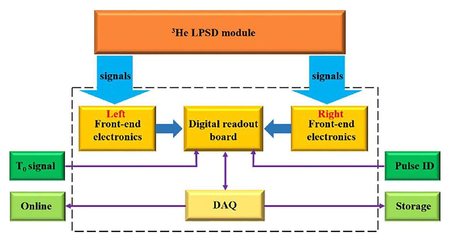 Large area 3He tube array detector with modular design for multi ...