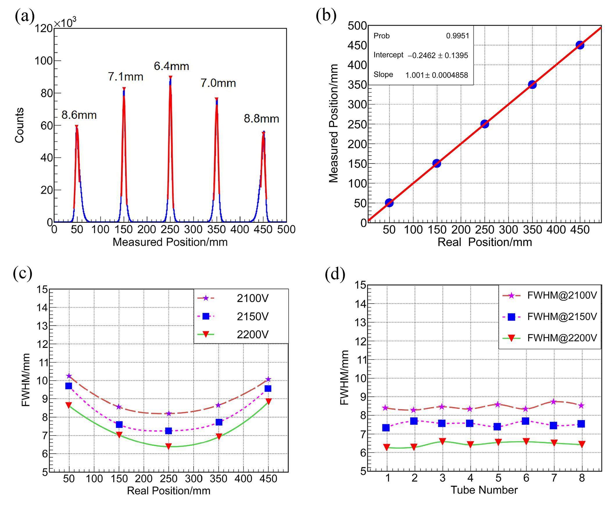 Large area 3He tube array detector with modular design for multi ...