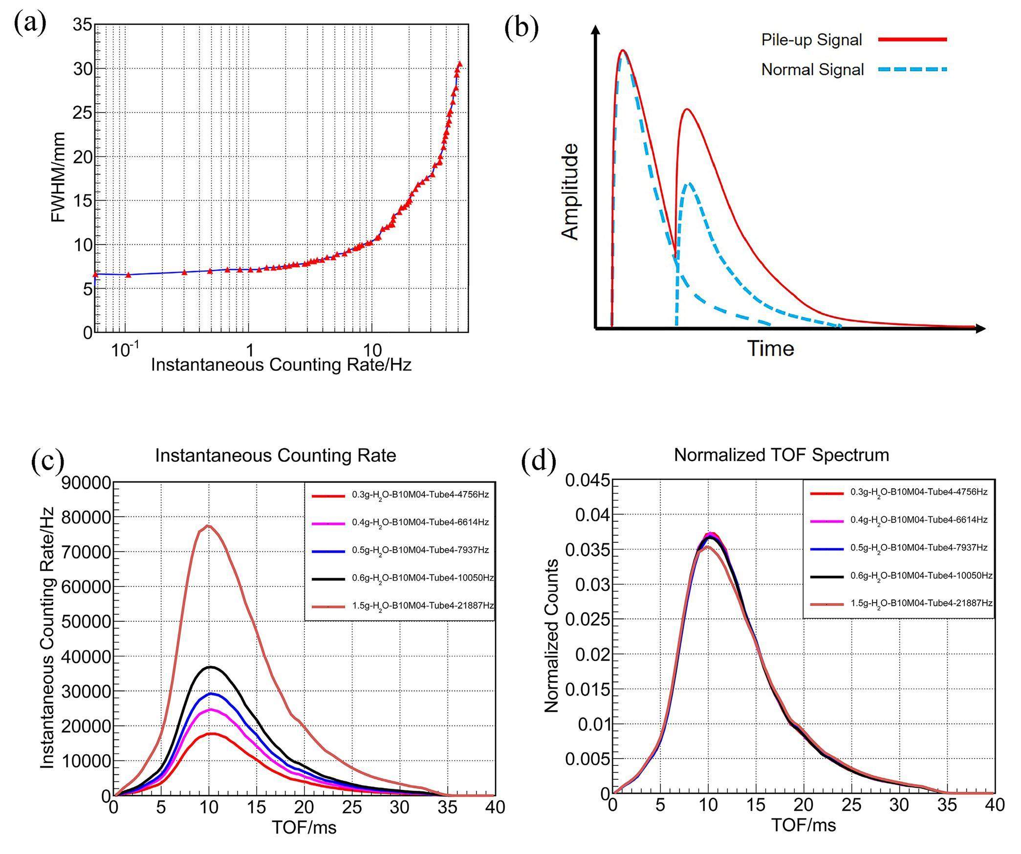 Large area 3He tube array detector with modular design for multi ...