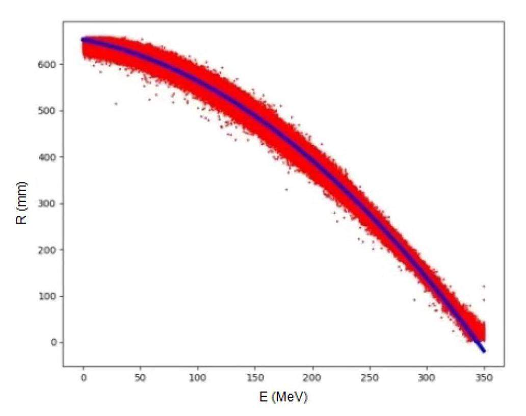 Static superconducting gantry-based proton CT combined with X-ray CT as ...